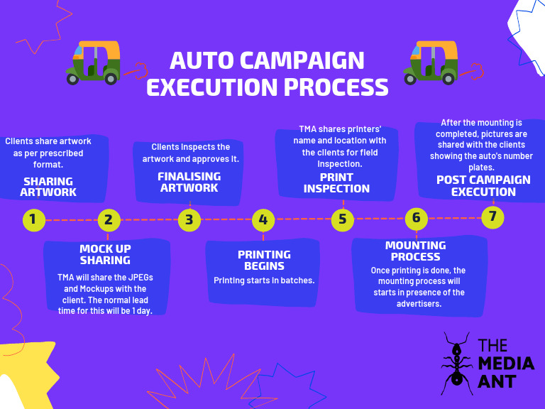 Auto Campaign Execution Process Flow. | PDF