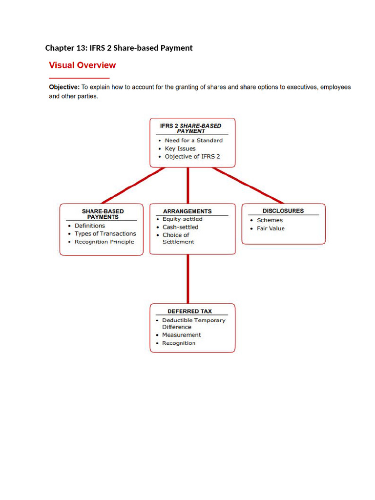 Chapter 13 IFRS 2 Share-Based Payment | PDF