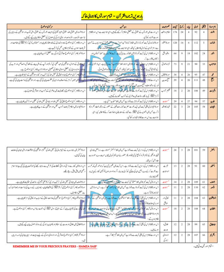 12 Al-Quran Summary Notes | PDF