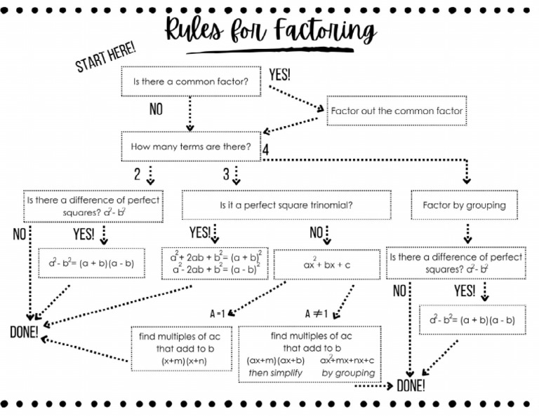6 Rules for Factoring Map | PDF