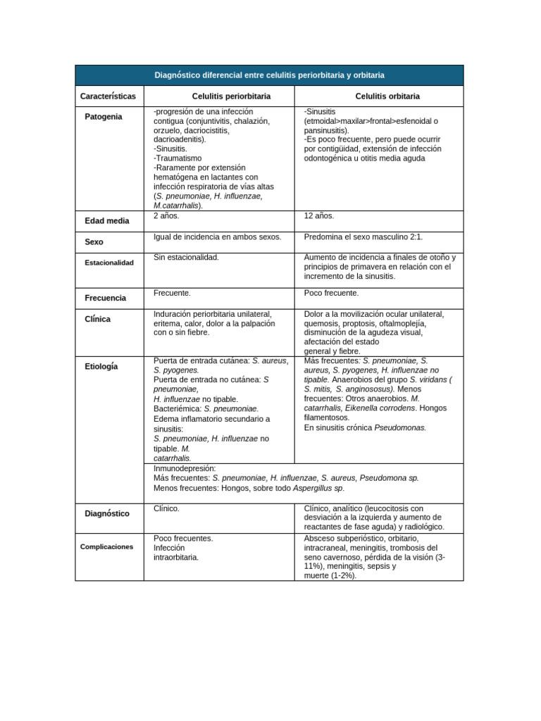 Protocolo Manejo Celulitis Preseptal y Postseptal | PDF | Microbiología ...