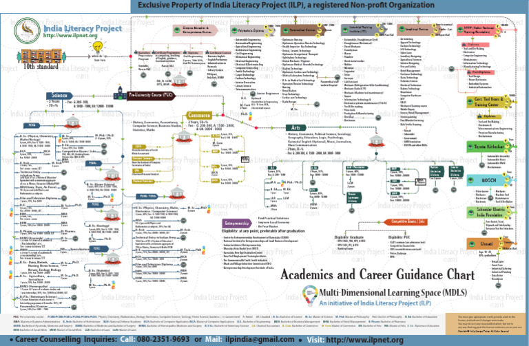 India Literacy Project Career Guidance Chart March2016 - 1 | PDF ...