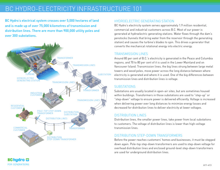 Bc Hydro Electricity 101 | PDF | Electric Power Transmission | Electric ...