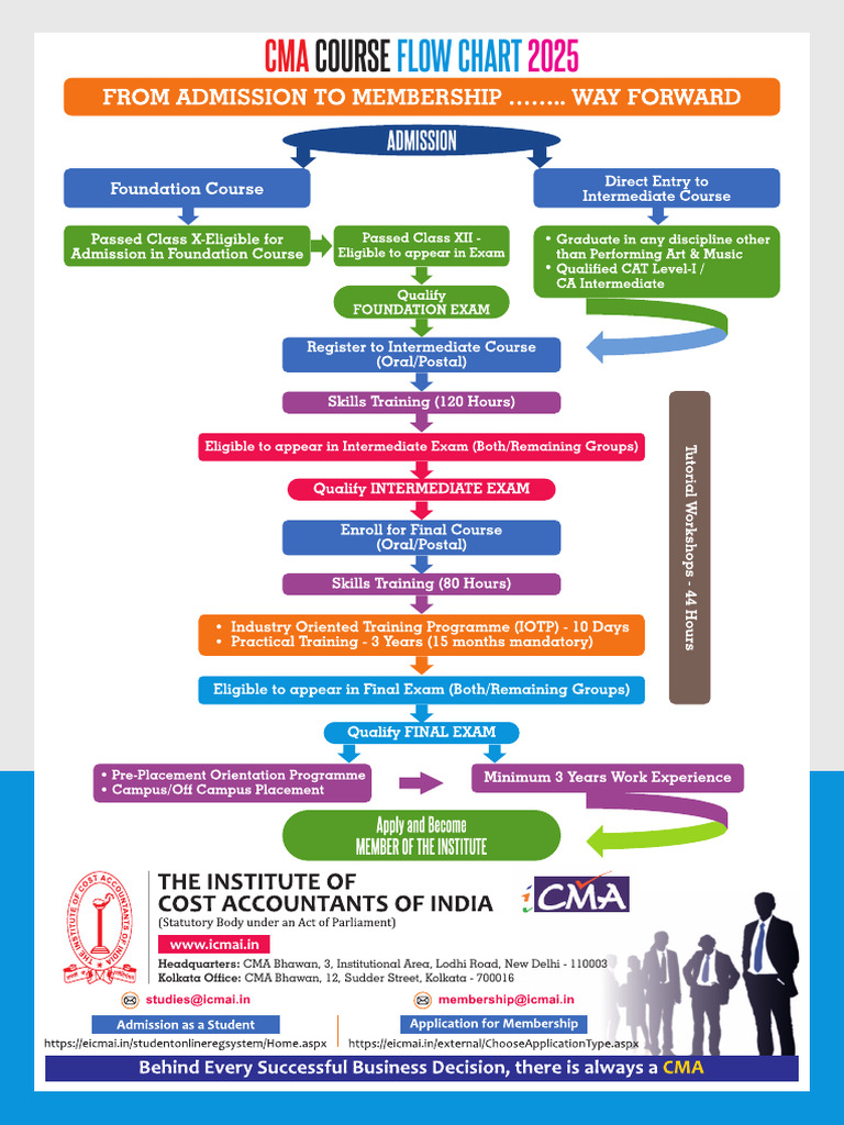 CMA Course Flow Chart | PDF
