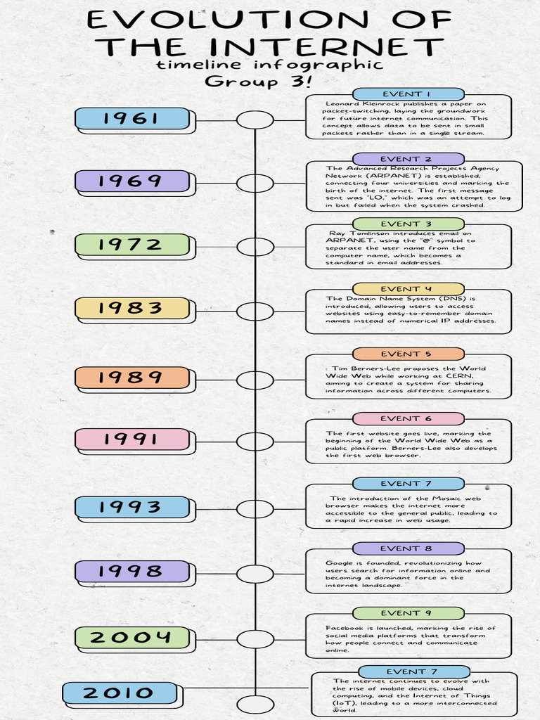 Pink and Green Colorful Shapes Chronology Timeline Infographic | PDF ...