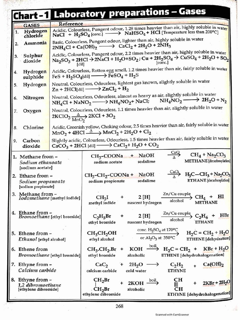 Chemistry - Revision Charts | PDF