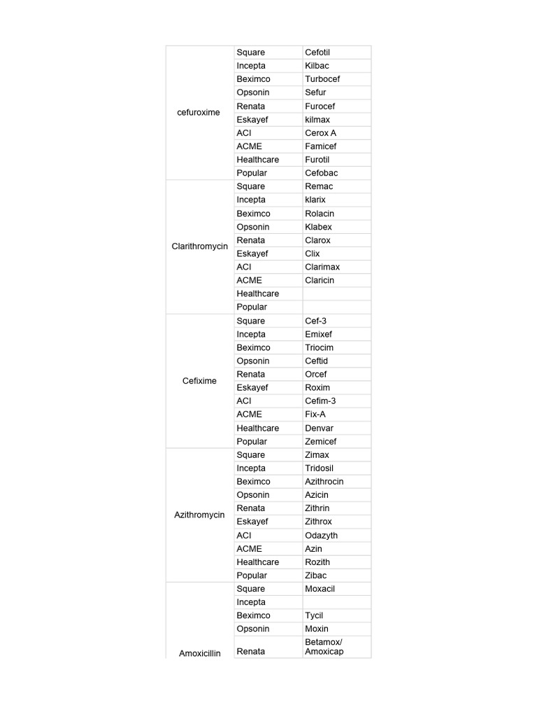 Product Names | PDF | Antibiotics
