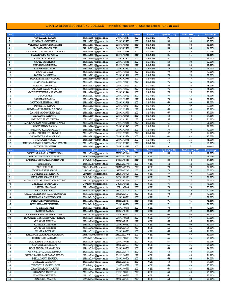 GPREC - Apti-Grand Test 5 - Student Report | PDF