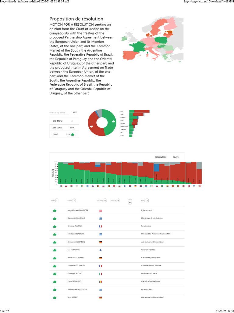 Qui A Vote Quoi Sur La Motion CJUE Correcte PDF | PDF | Parlement ...