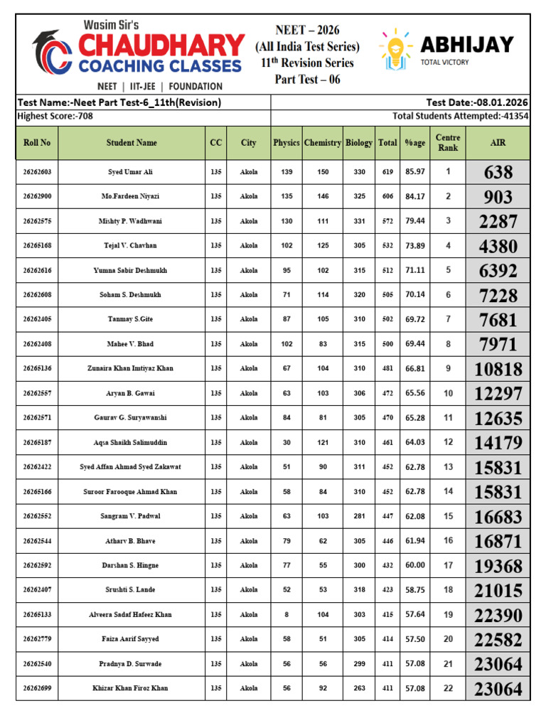 CC-135_Chaudhary Classes ,Akola_AIR_11th(Revision)-Neet Part Test-6 | PDF