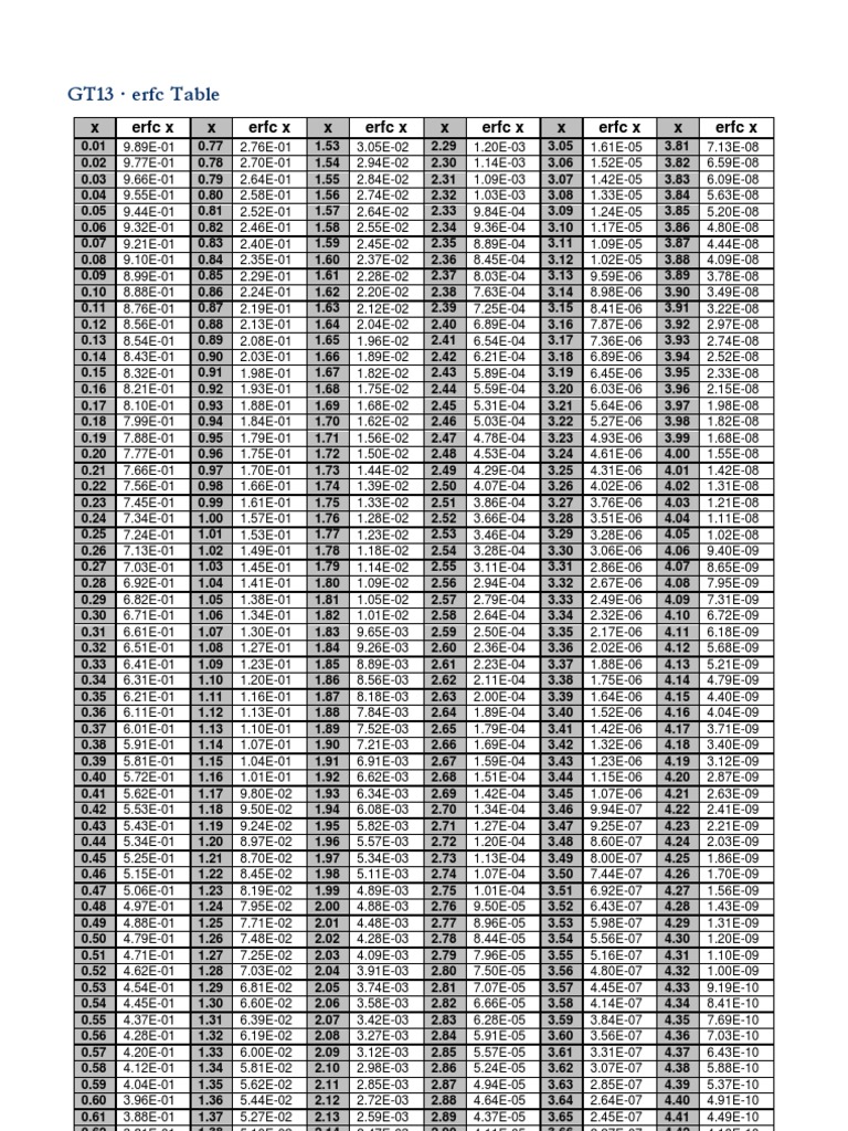 Erfc Table | PDF