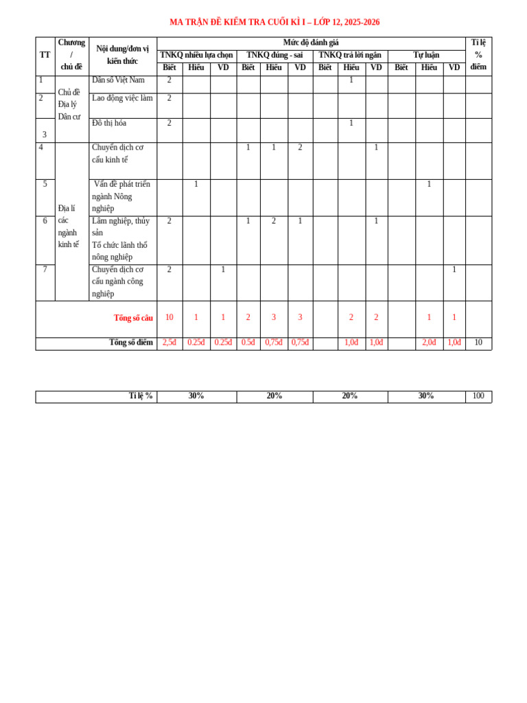 Ma Trận Đề Kiểm Tra Cuối Kì i, Lớp 12, 2025-2026 | PDF