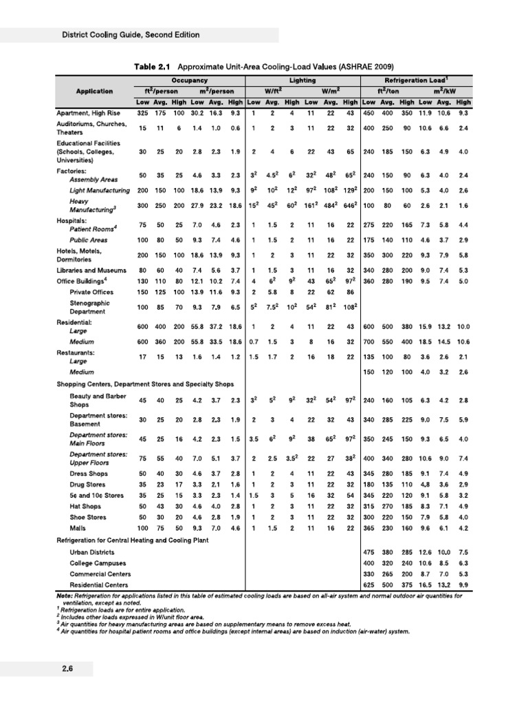 Unit Area Cooling Load Values | PDF