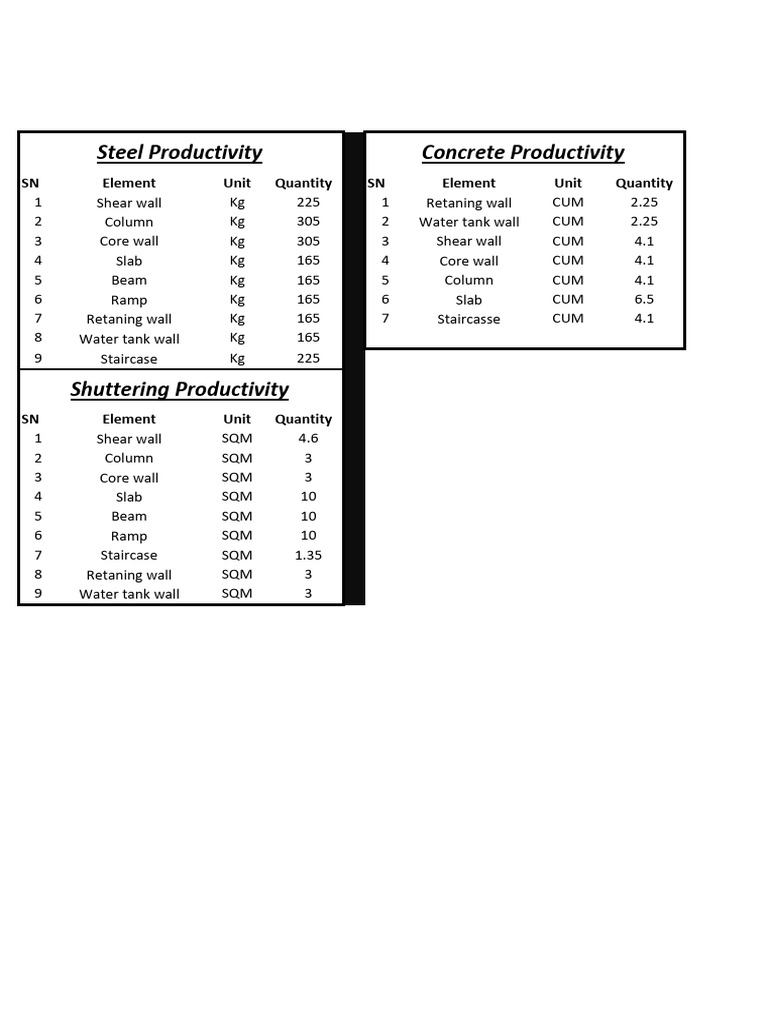 Productivity Chart | PDF