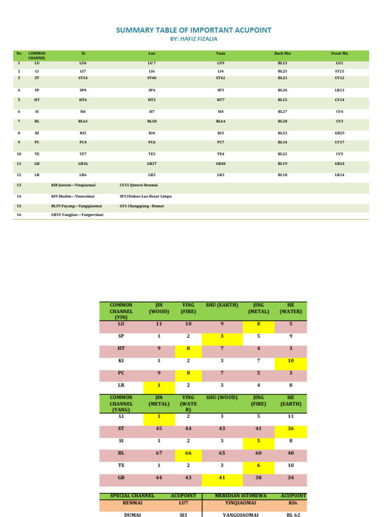 Summary Table of Important Acupoint | PDF | Herbalism | Traditional ...