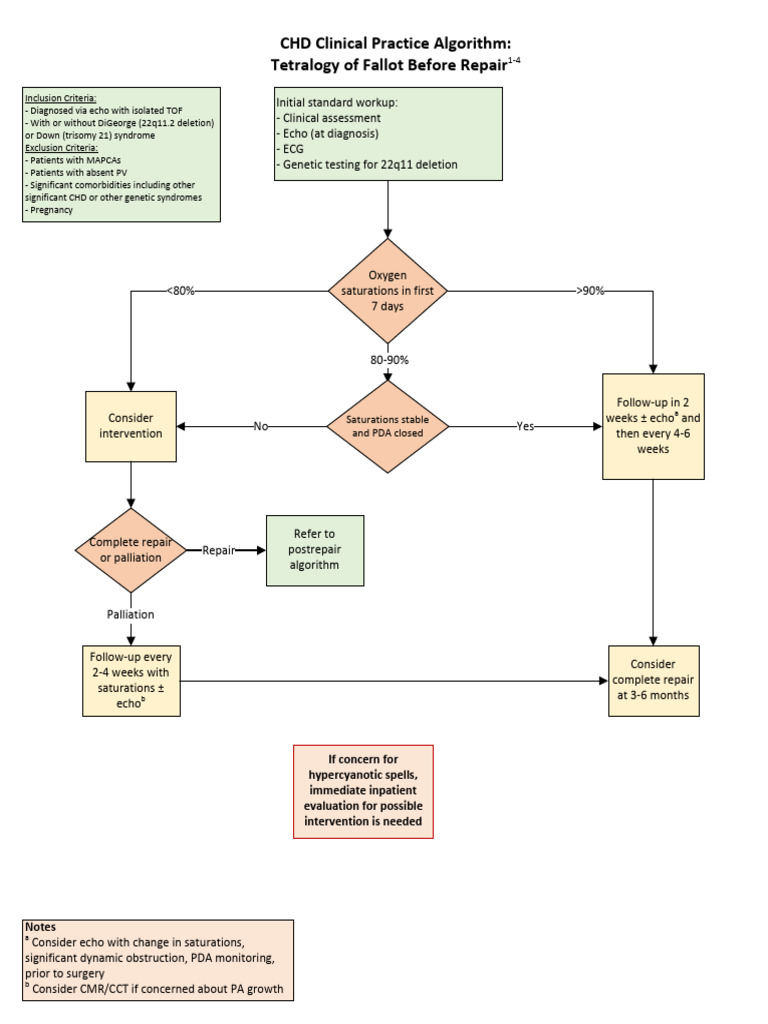CHD Clinical Practice Algorithm: Tetralogy of Fallot Before Repair ...