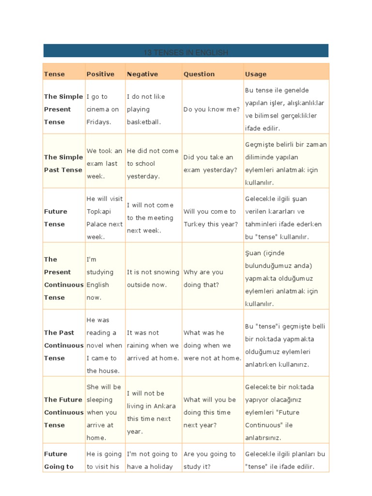 13 Tenses in English | PDF
