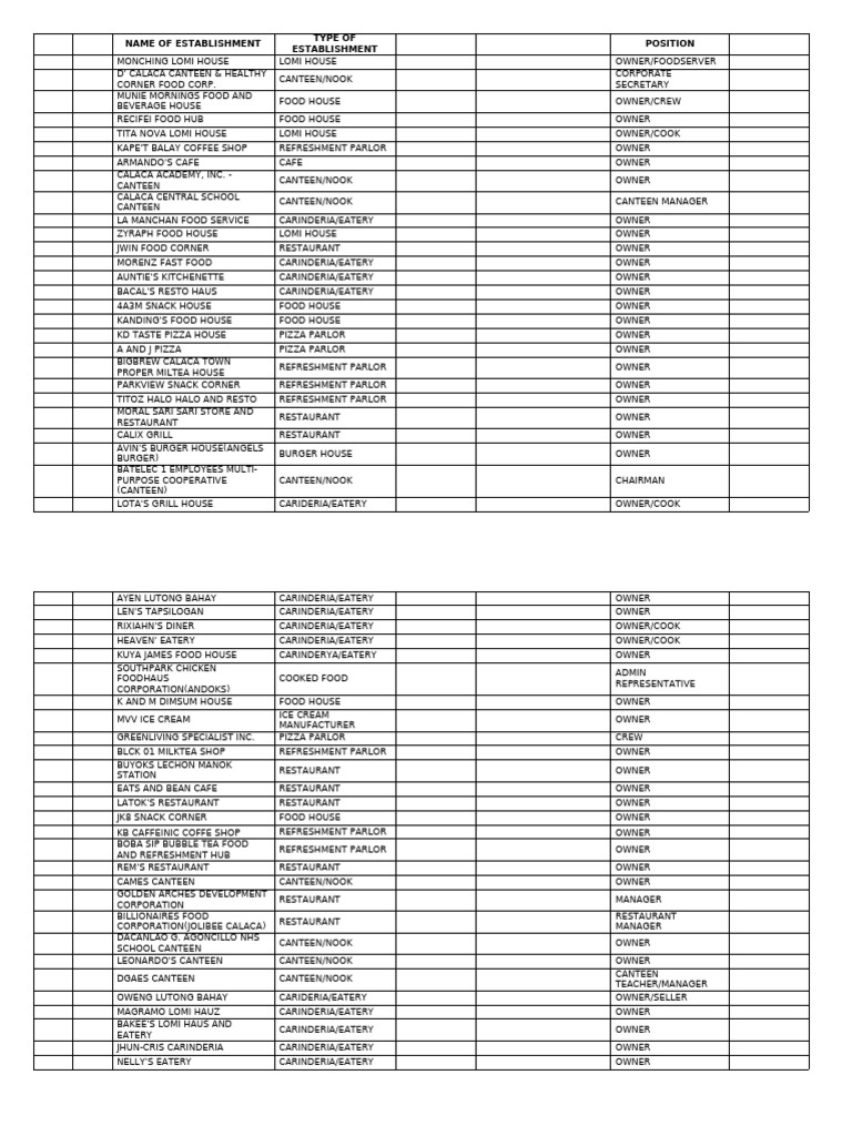 Food Establishments List | PDF | Restaurants | Foods
