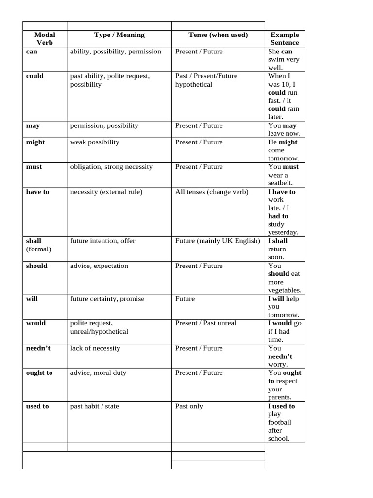 Modal Verbs | PDF | Linguistic Typology | Language Families