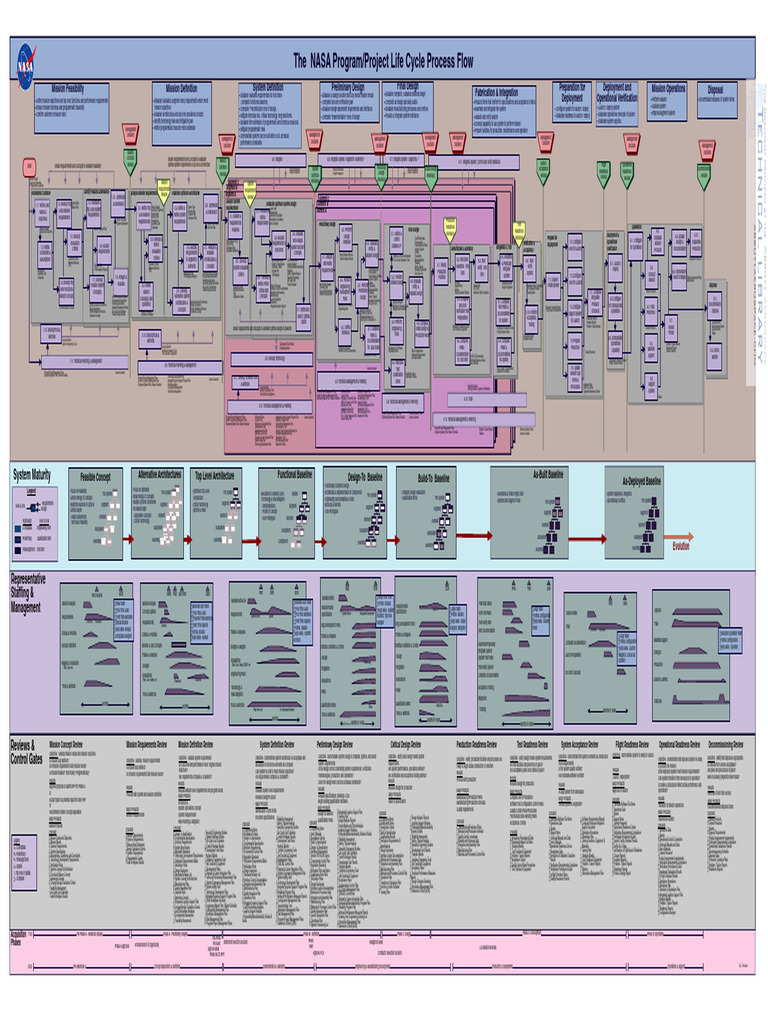 NASA Project Process Flow Wall Chart | PDF | Verification And ...