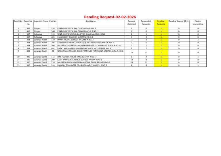 Pending Request Status 3-00PM | PDF