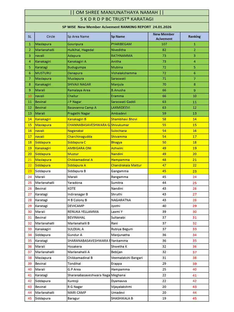 SP Wise New Member Acivement Ranking Report 24.01.2026 | PDF
