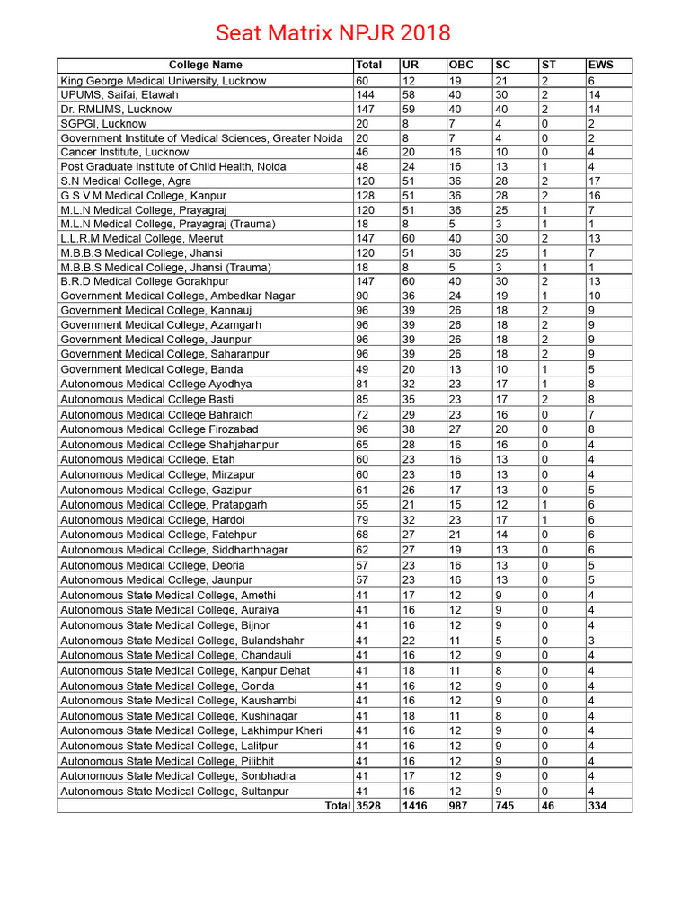 Seat Matrix NPJR 2018 | PDF