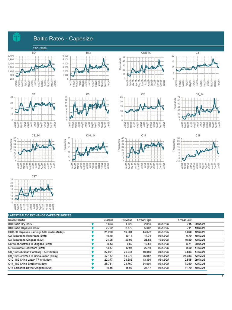 Baltic Dry Bulk 22.01.2026 | PDF | Freight Transport | Shipping