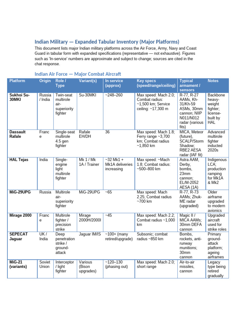 Indian Military Expanded Tables | PDF | Fighter Aircraft | Aviation