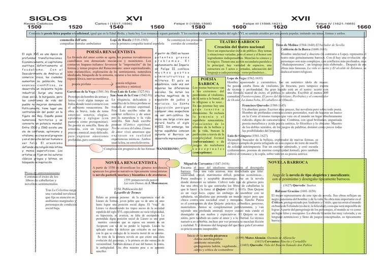 Esquema Literatura Española de Los Siglos de Oro | PDF | Barroco | Novelas