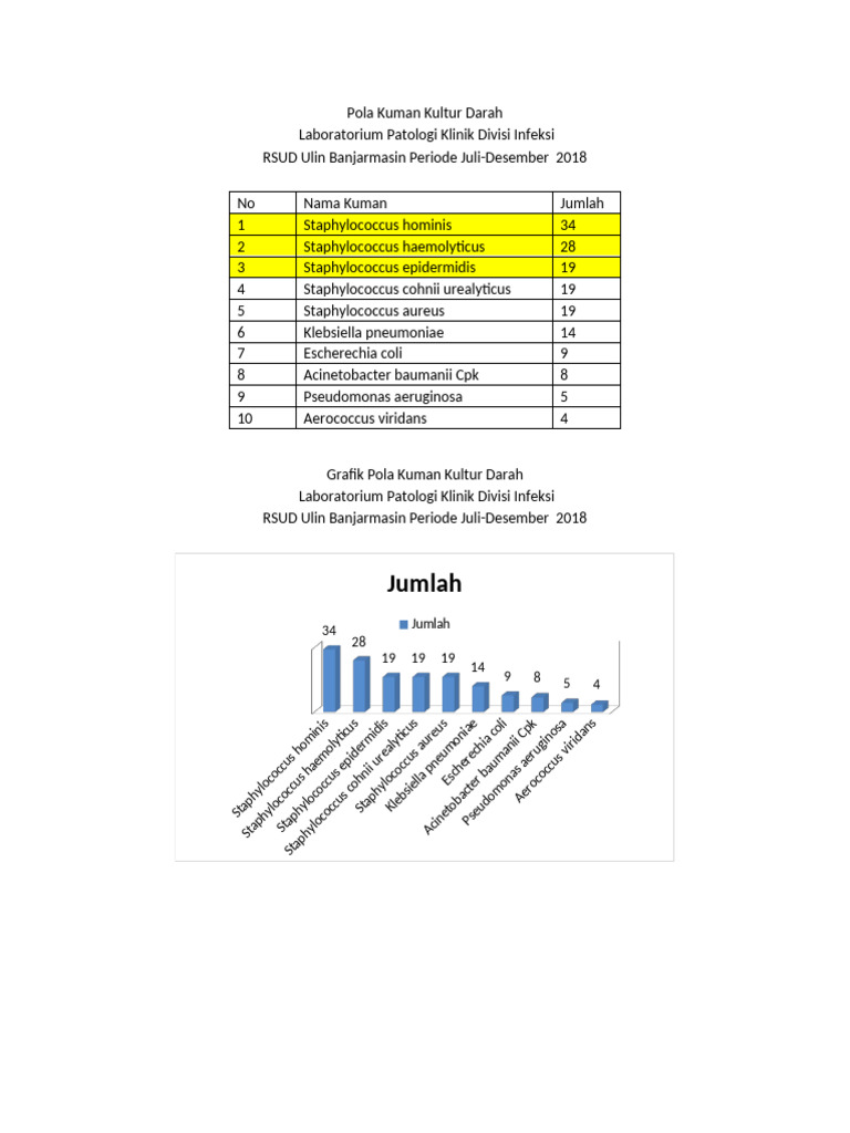 Pola Kuman Kultur Darah | PDF | Gram Positive Bacteria | Antibiotics