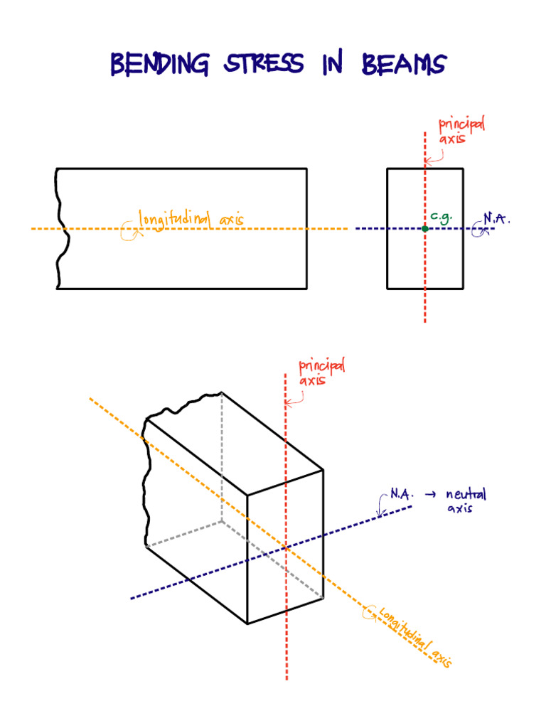 Bending Stress in Beams | PDF