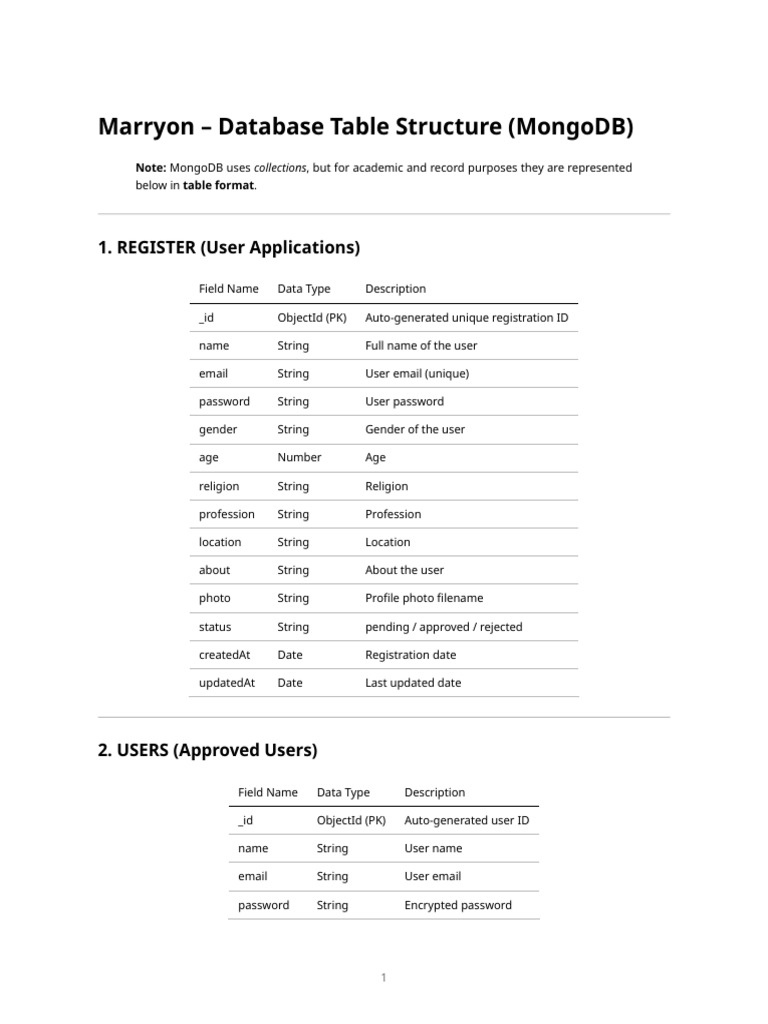 Marryon Database Tables (Mongo DB) | PDF | Password | Databases