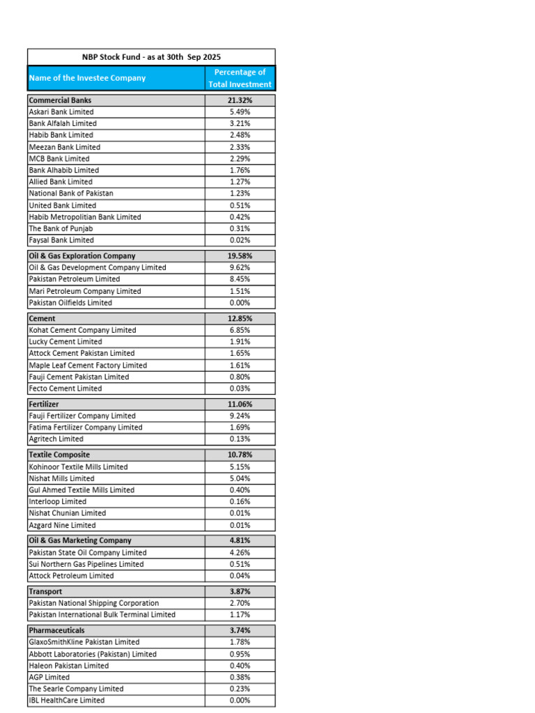 NBP Stock Fund - Portfolio Allocation As of 30th Sep 2025 | PDF | Pakistan