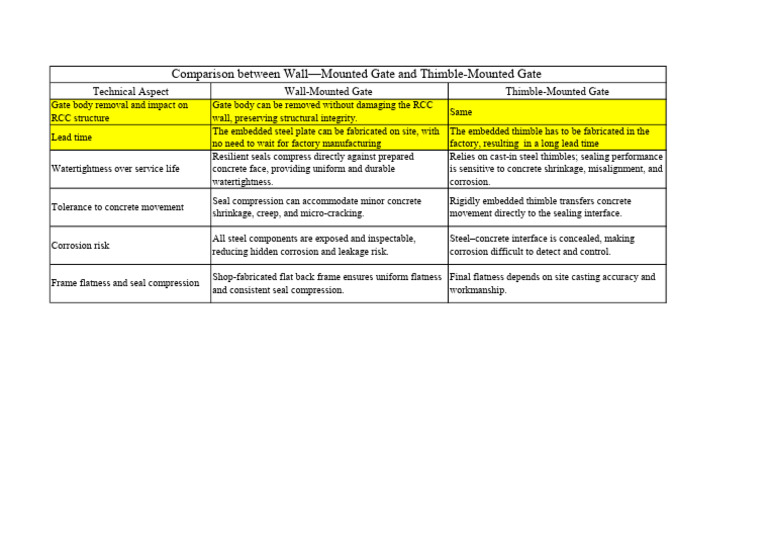 Thimble Moungted Gate vs Wall Mounted Gate | PDF