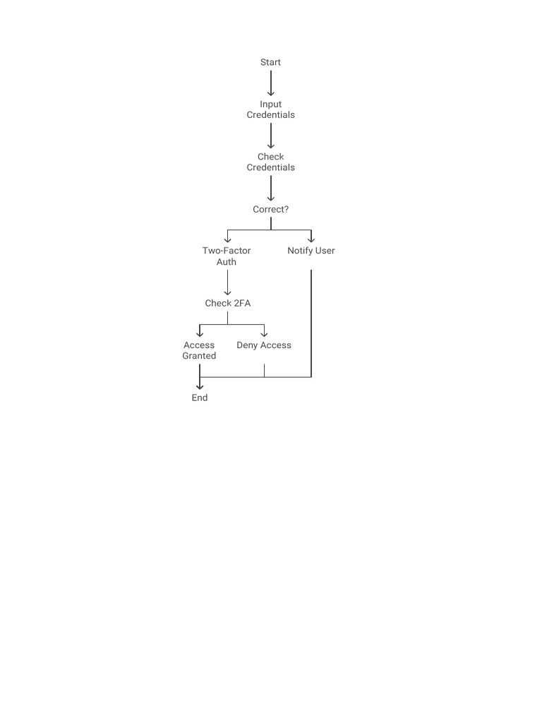 User Authentication System Flowchart | PDF