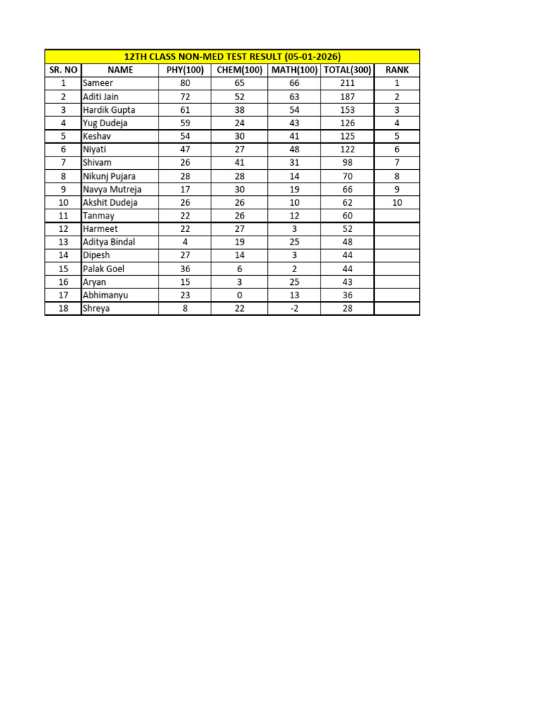 12th Class Test Result (05!01!2026) | PDF