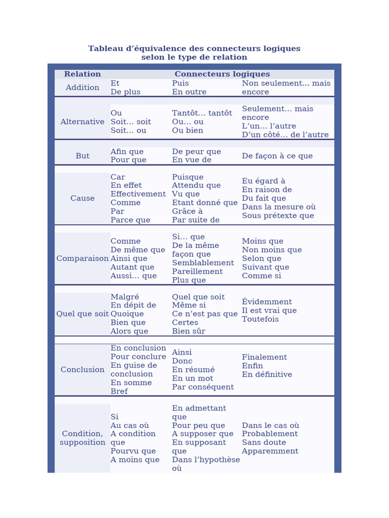 Connecteurs Logiques | PDF