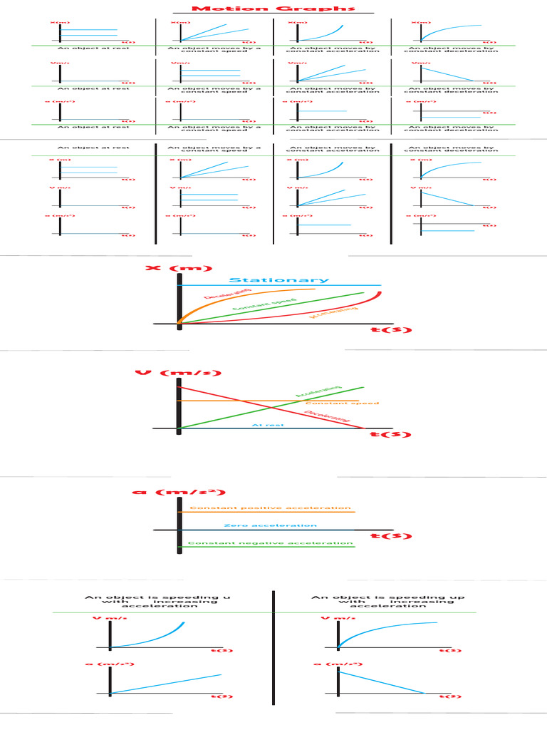 Motion Graphs Physics Igcse 0625 | PDF | Acceleration | Physical Phenomena