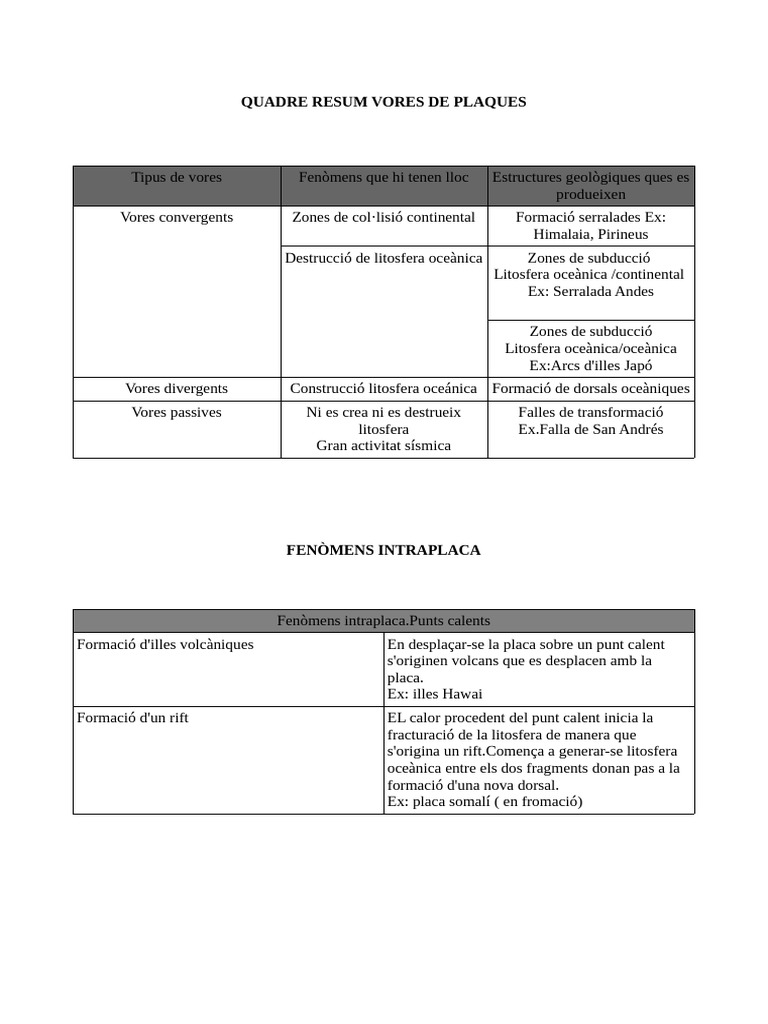 Quadre Resum Vores de Plaques | PDF