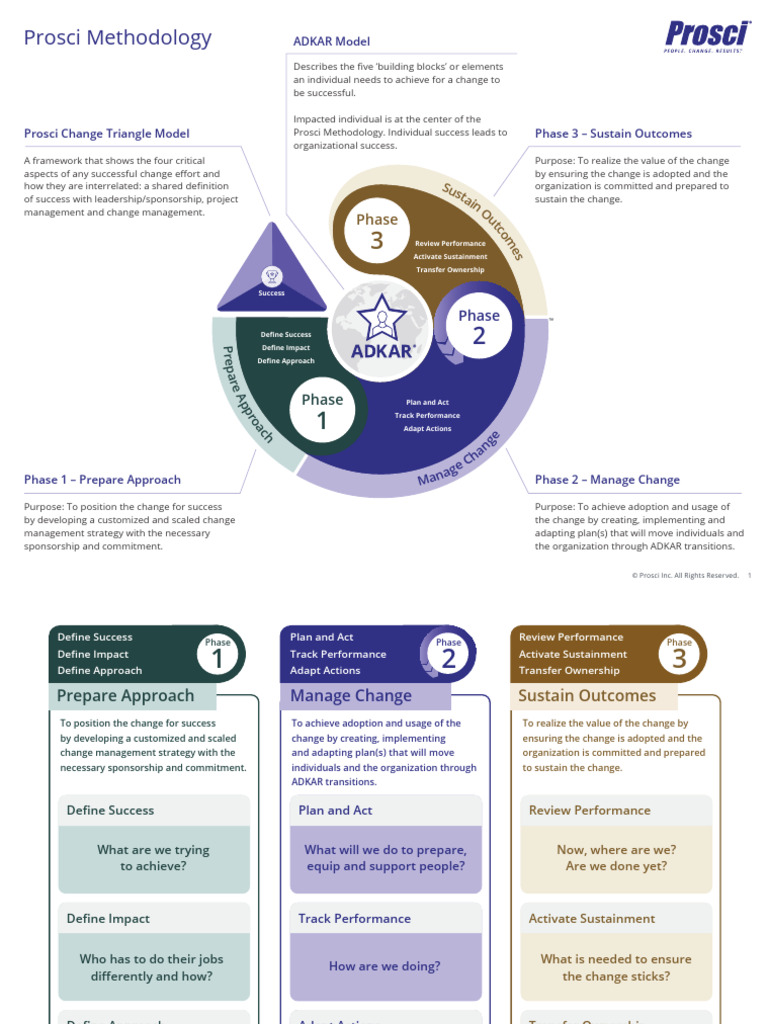 3.prosci Methodology Handout | PDF | Change Management | Business