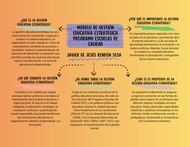 Organizador Gráfico Proyecto Doodle Multicolor | PDF | Evaluación ...