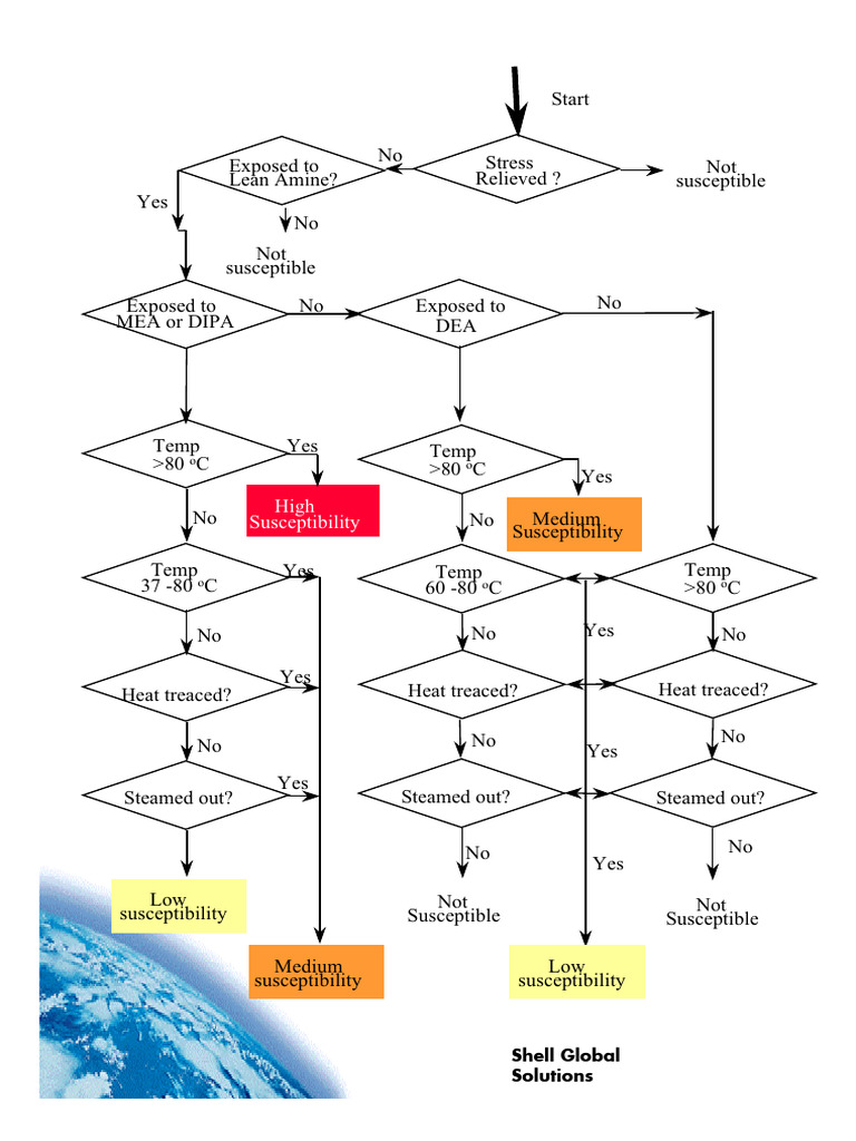 Amine Corrosion Flow Chart | PDF