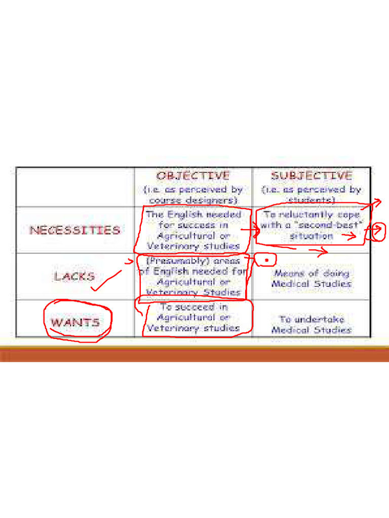 Needs Analysis Model by Hutchinson and Waters | PDF