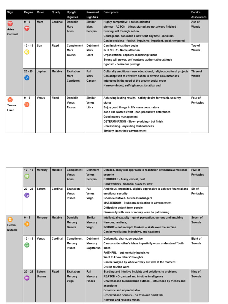 Derek's Tarot Decanates Chart | PDF | Planets In Astrology ...