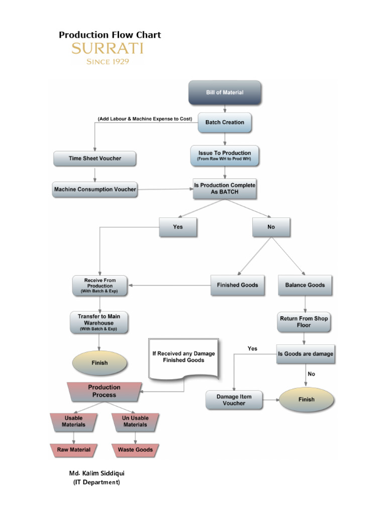 05-Production Work Flow | PDF