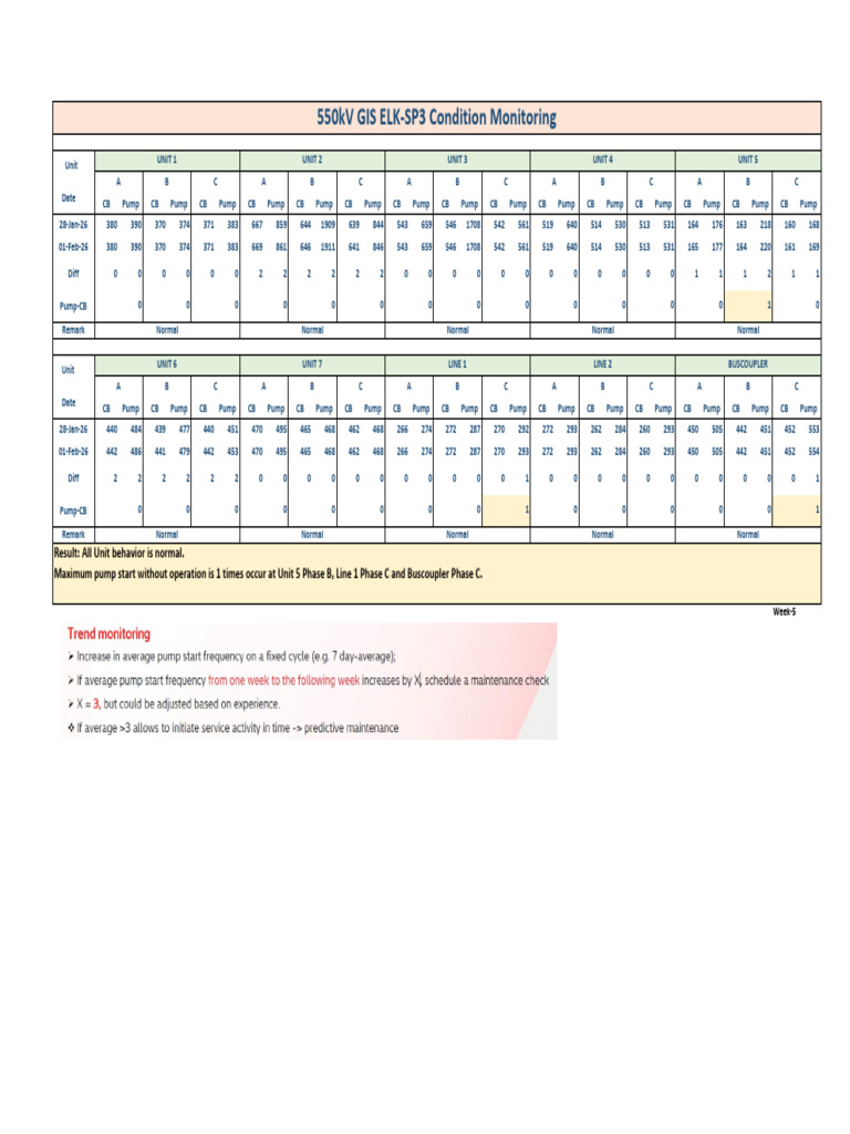 500kV GIS CB Pump Counter Record-Week05 | PDF