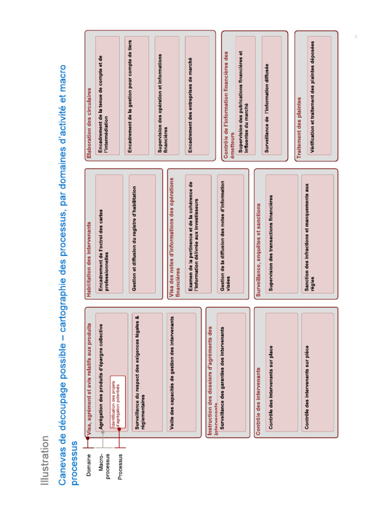 Schéma Carto Des Processus (1) | PDF