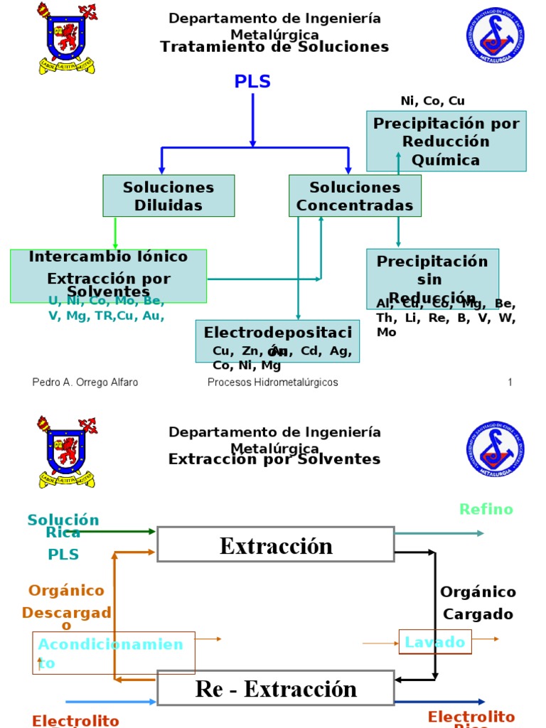 extraccion por solventes | Solvente | Metalurgia