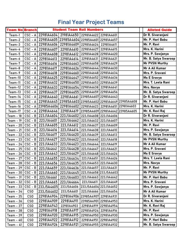 Final Year Project Teams of CSC & CSO | PDF